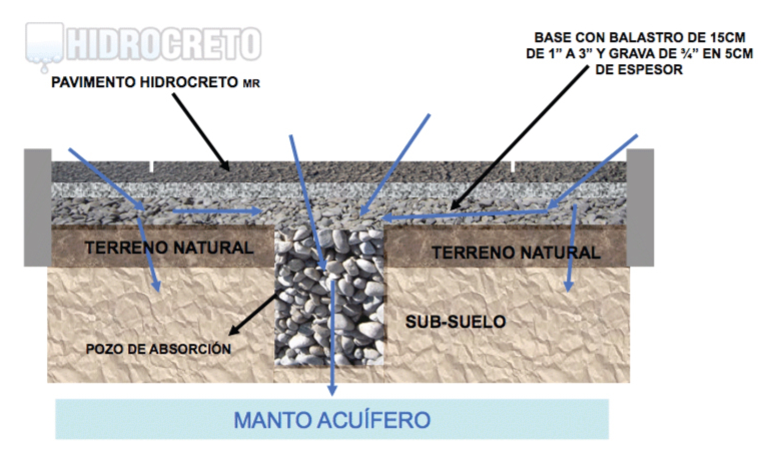 Sistema Constructivo Para Concreto Permeable | Concreto Permeable ...