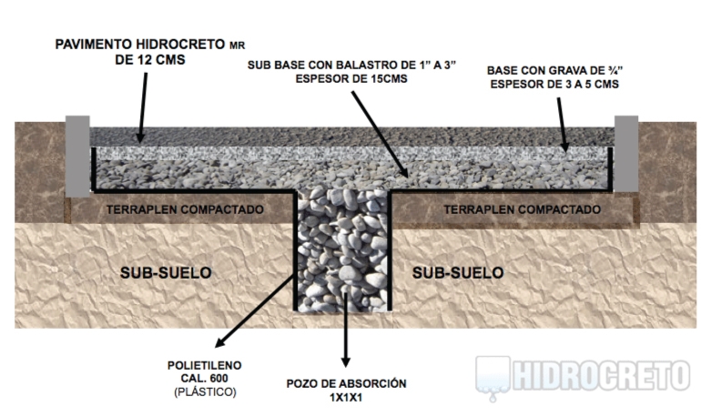 Sistema Constructivo Para Concreto Permeable | Concreto Permeable ...